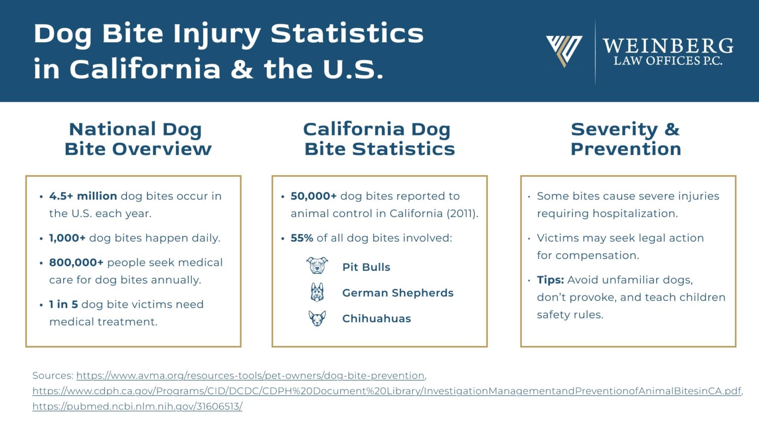California Dog Bite Statistics Today & Yesterday